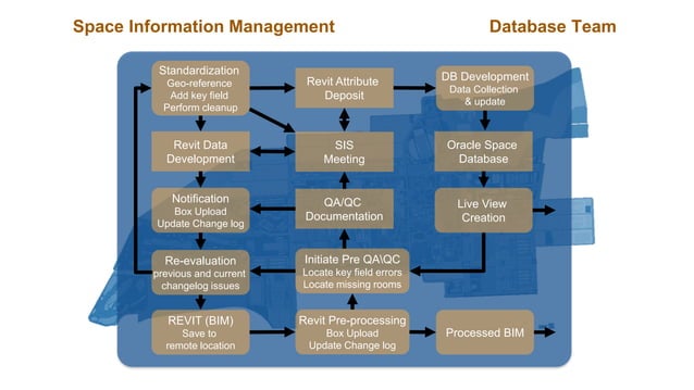 BIM-based Enterprise GIS Workflows for Facilities Management with QA/QC ...