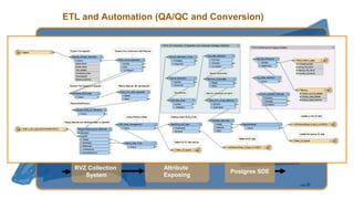 BIM-based Enterprise GIS Workflows for Facilities Management with QA/QC | PPT
