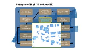 BIM-based Enterprise GIS Workflows for Facilities Management with QA/QC | PPT