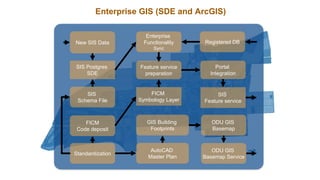 BIM-based Enterprise GIS Workflows for Facilities Management with QA/QC | PPT