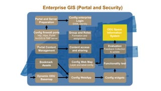 BIM-based Enterprise GIS Workflows for Facilities Management with QA/QC ...