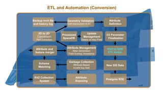 BIM-based Enterprise GIS Workflows for Facilities Management with QA/QC | PPT