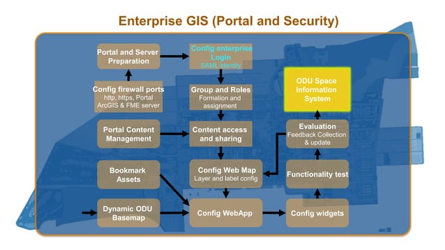 BIM-based Enterprise GIS Workflows for Facilities Management with QA/QC ...