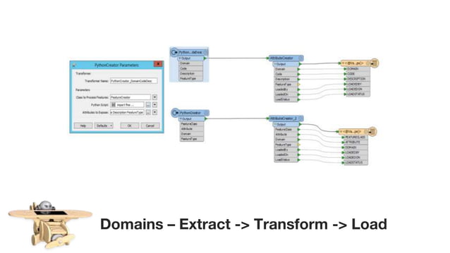 Using Dynamic Fme Workspaces To Build An Etl Solution For A Spatial Asset Visualization