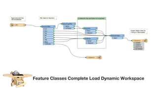 Using Dynamic FME Workspaces to Build an ETL Solution For a Spatial ...