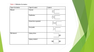 spool actuation method | PPTX