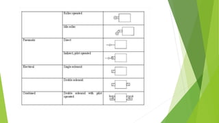 spool actuation method | PPTX