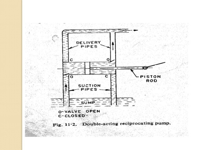 Reciprocating Pumps | PPTX | Physics | Science