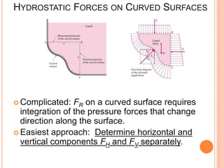 Fm hydrostatics | PPTX