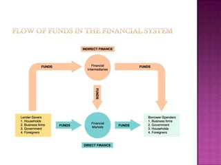 FINANCIAL SYSTEM AND ITS COMPONENTS | PPTX