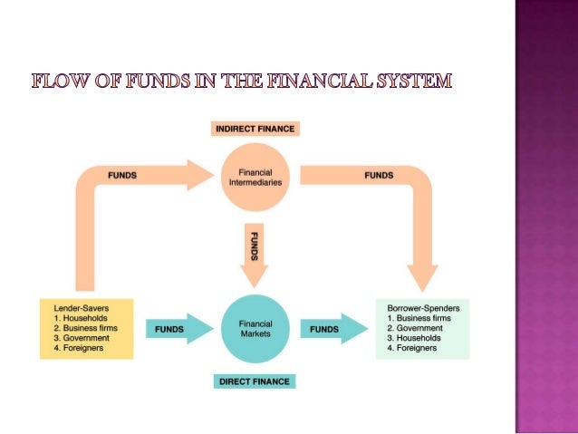 FINANCIAL SYSTEM AND ITS COMPONENTS