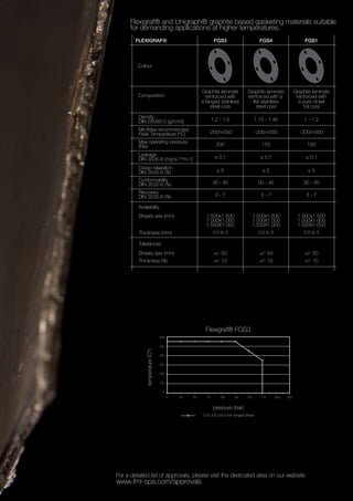 Fmi flexible graphite | PDF