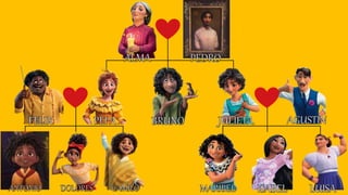 FMILY TREE Encanto possessive cases.pptx