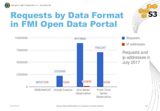 FMI Open Data on S3