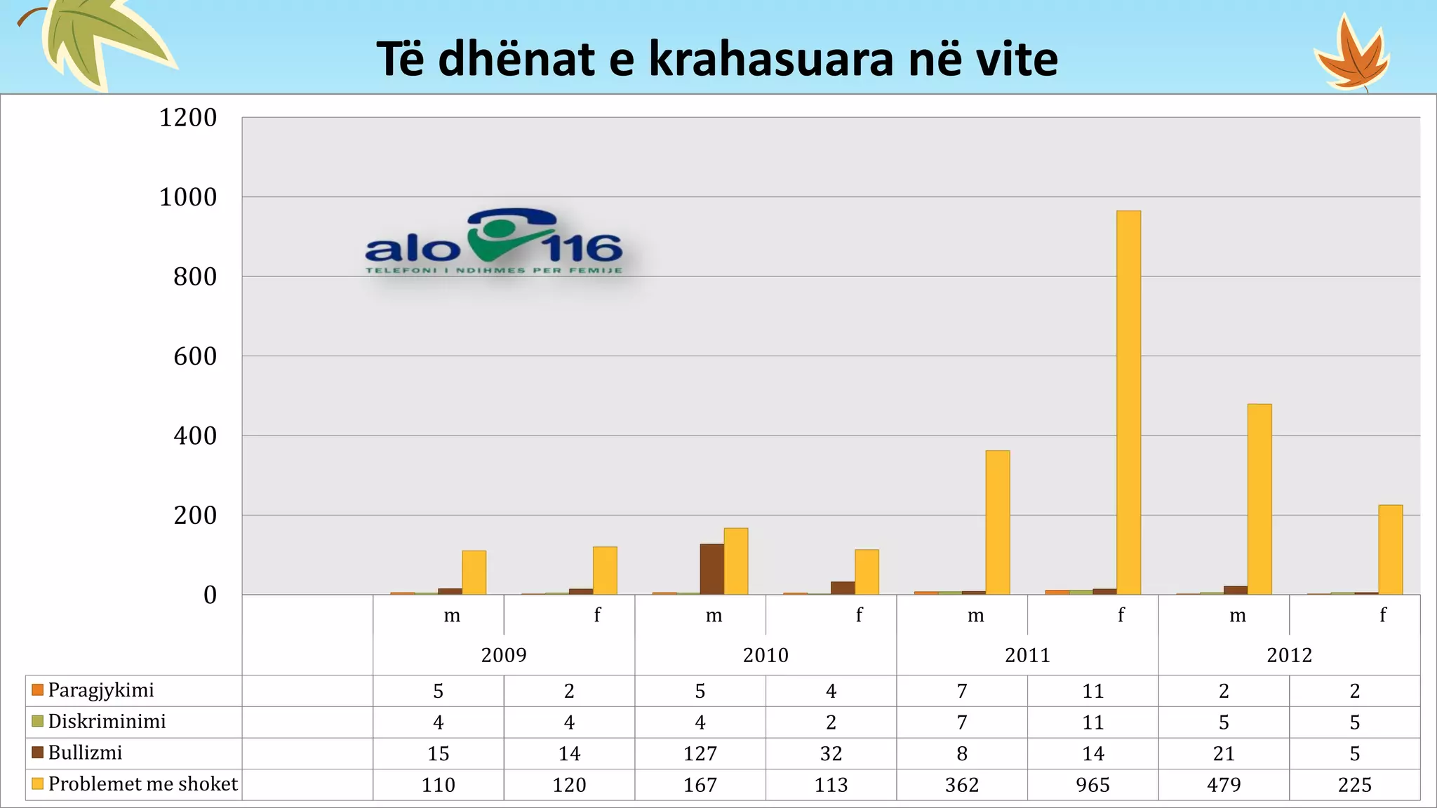 Fëmjët dhe dhuna ndermjet tyre bulizmi | PPTX