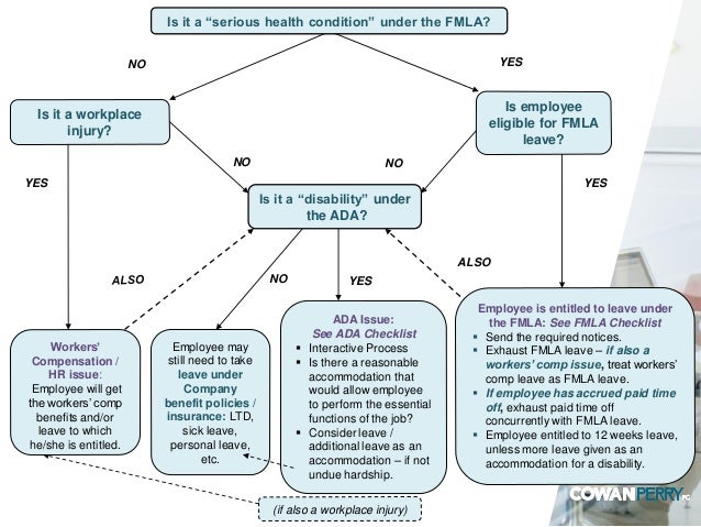 Americans with Disability Act Family Medical Leave Act Workers' Compe…