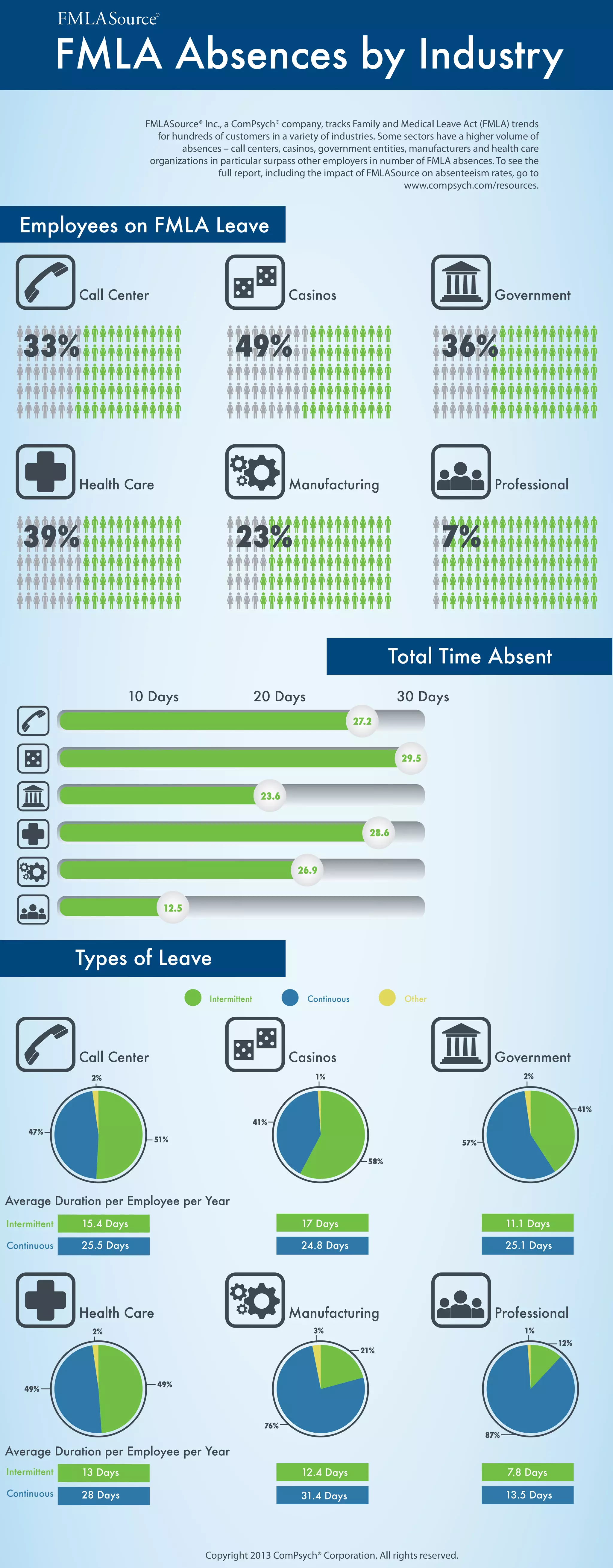 FMLA Absences by Industry | PDF