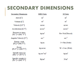 Fluid Mechanics introduction with units.pdf | Physics | Science