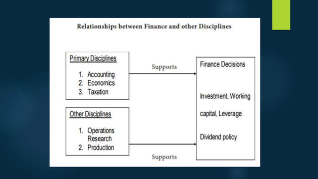 INTRODUCTION TO FINANCIAL MANAGEMENT | PPTX
