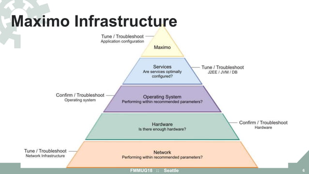 IBM Maximo Performance Tuning | PPTX