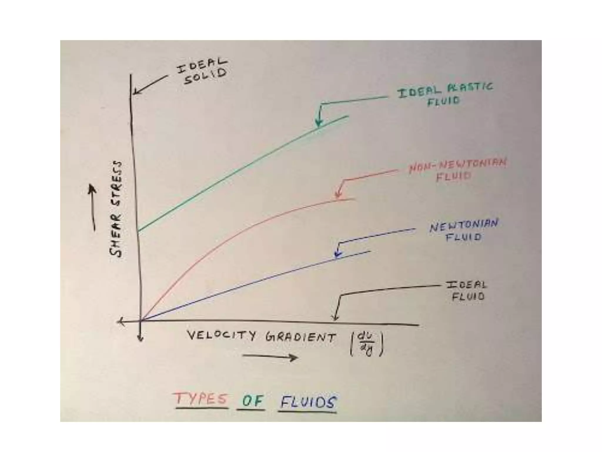 FMM- UNIT I FLUID PROPERTIES AND FLOW CHARACTERISTICS | PPTX