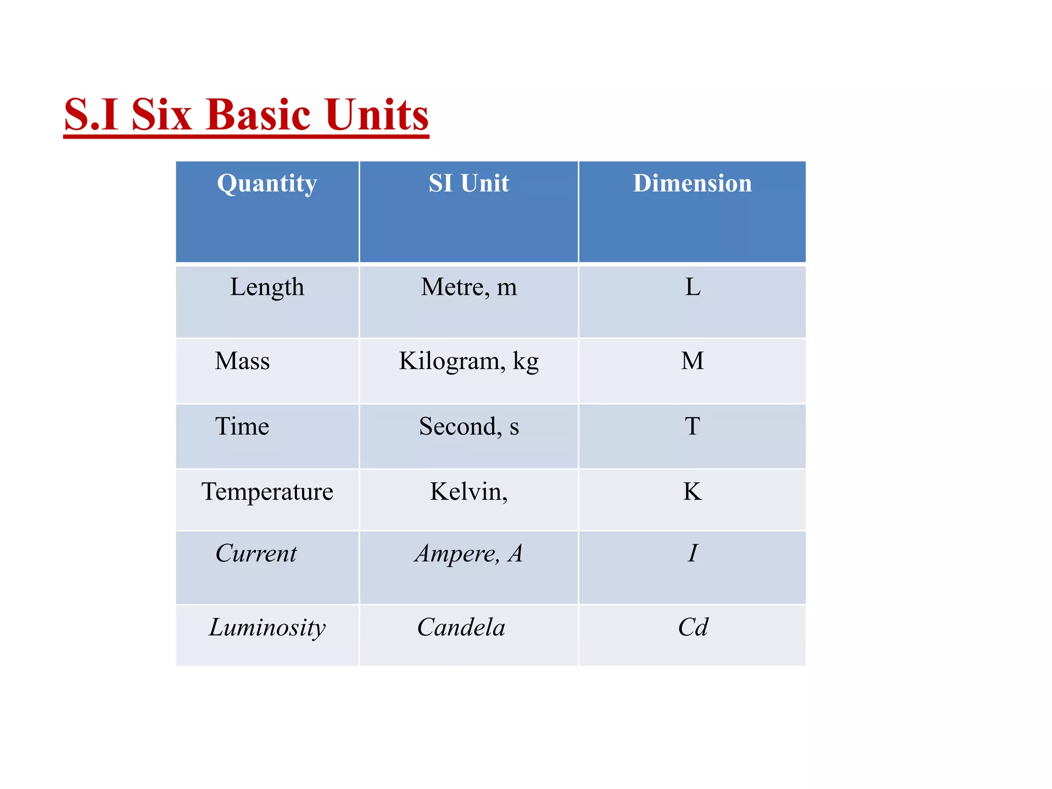 FMM- UNIT I FLUID PROPERTIES AND FLOW CHARACTERISTICS | PPT