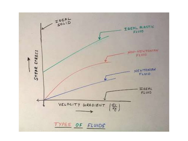 FMM- UNIT I FLUID PROPERTIES AND FLOW CHARACTERISTICS | PPT