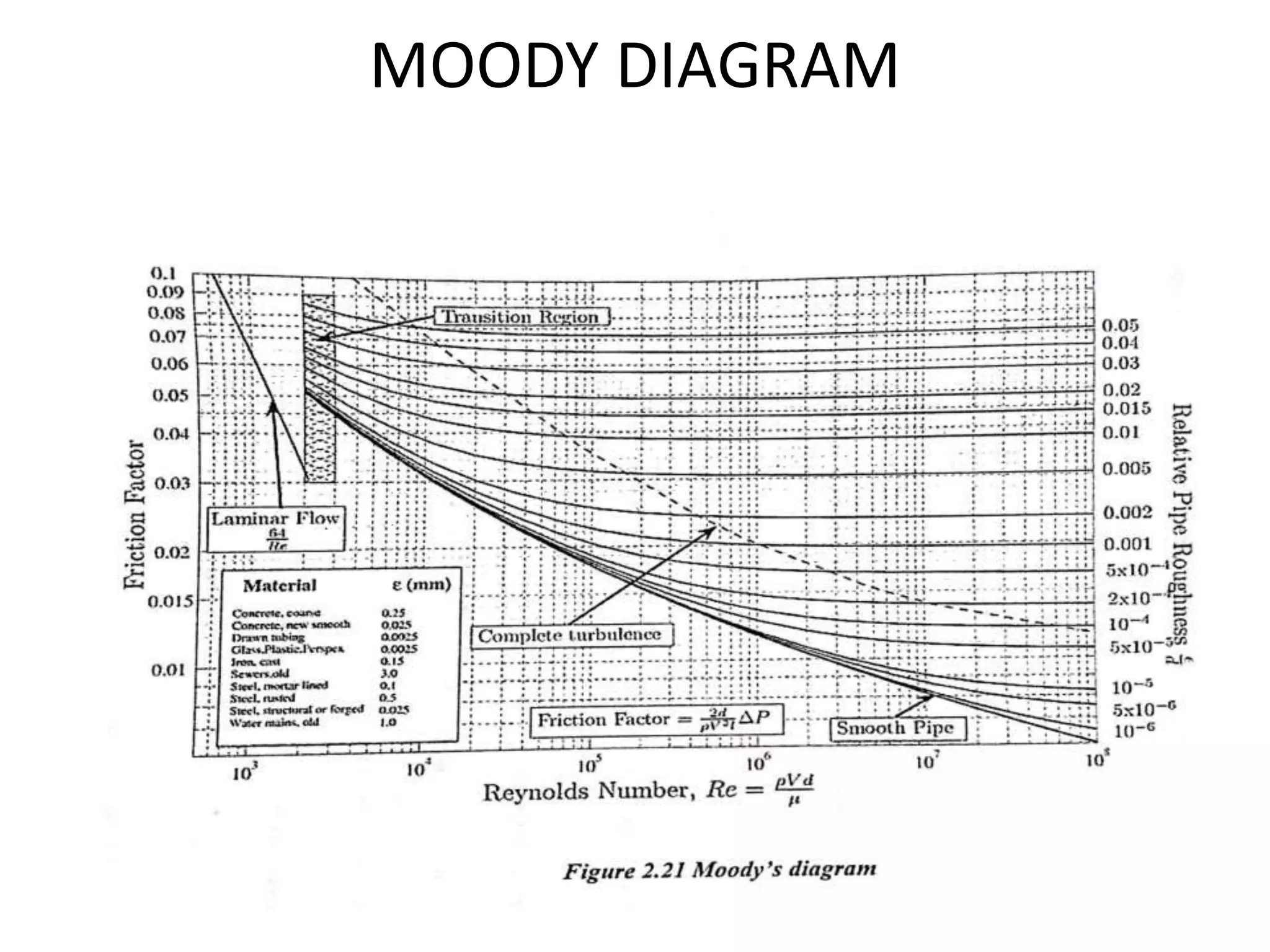FMM-UNIT II FLOW THROUGH CIRCULAR CONDUITS | PPT | Free Download