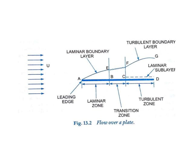 FMM-UNIT II FLOW THROUGH CIRCULAR CONDUITS | PPT | Free Download