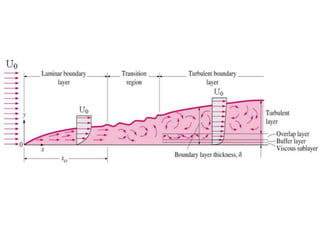 FMM-UNIT II FLOW THROUGH CIRCULAR CONDUITS | PPT | Free Download