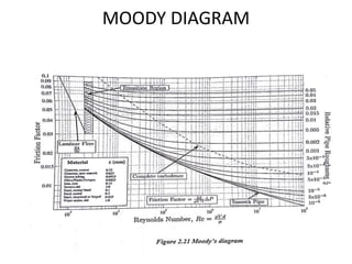 FMM-UNIT II FLOW THROUGH CIRCULAR CONDUITS | PPT