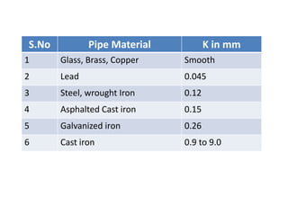 FMM-UNIT II FLOW THROUGH CIRCULAR CONDUITS | PPT