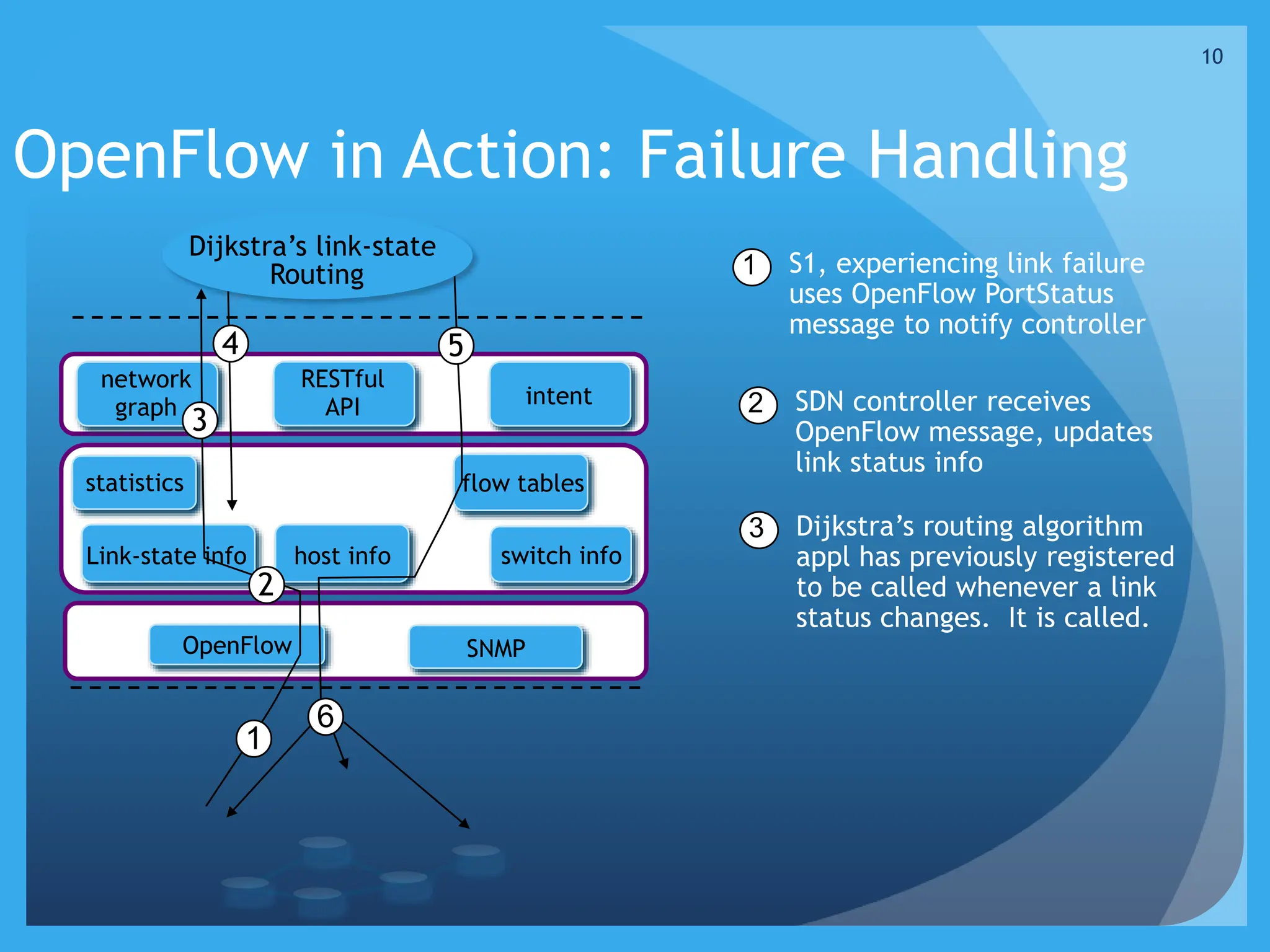 Foundation of Modern Network- william stalling | PPTX