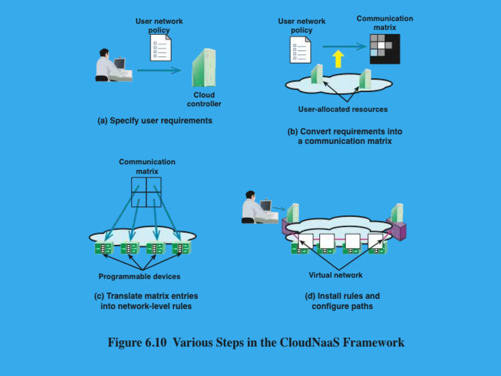 Foundation of Modern Network- william stalling | PPTX
