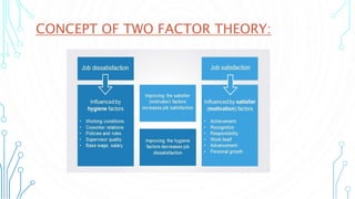 Two Factor Theory AND AMAZON | PPTX