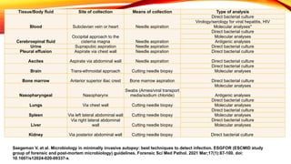 Forensic Microbiology and post mortem Microbiology | PPTX