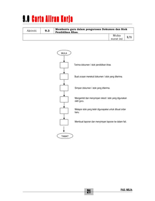 Fail Meja PPM PPKI | DOC