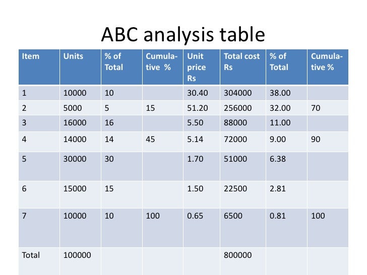 Inventory Control ABC Analysis Ppt Inventory Control ABC Analysis Ppt
