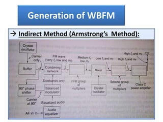 Frequency Modulation | PPTX | Dance and Electronic Music | Music
