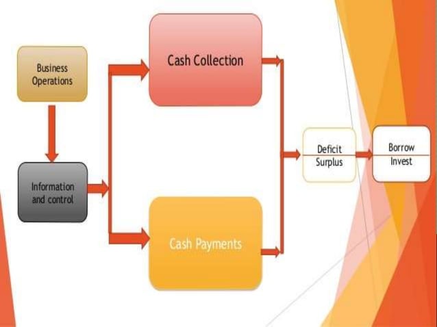 Cash management , financial management , SRCC | PPT