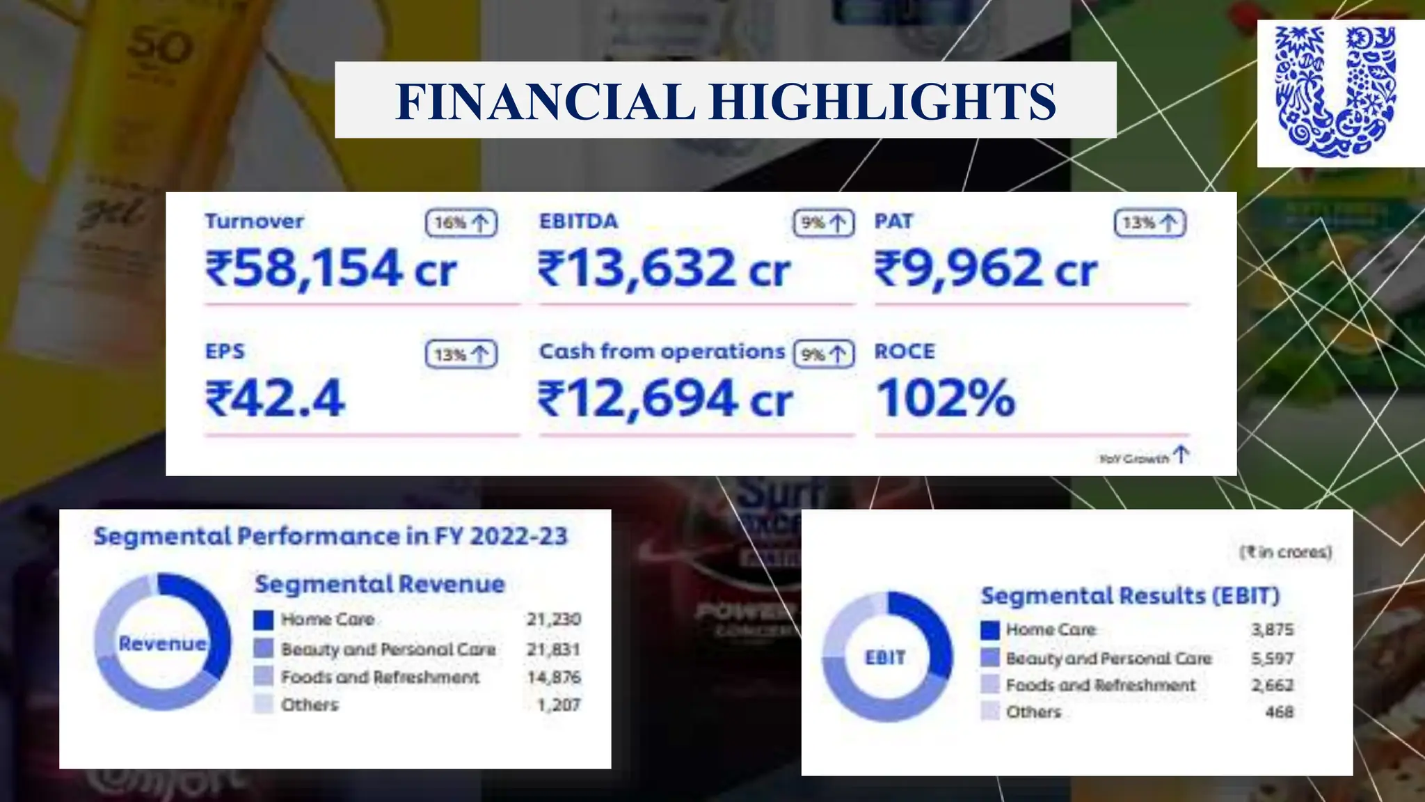 Financial Analysis of Hindustan Unilever Limited | PPTX