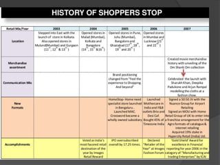 FINANCIAL MANAGEMENT of SHOPPER STOP | PPTX | Retail Industry | Industries