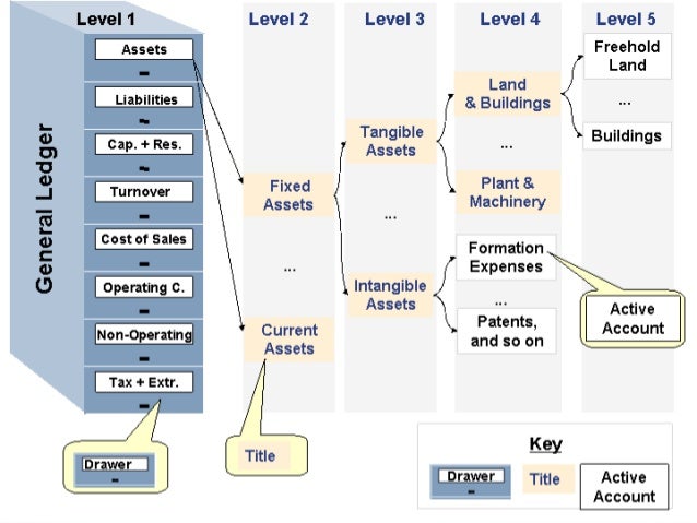 ERP Financial Management Enterprise Structure