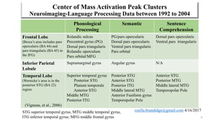 Fmri and neural imaging technology has advanced our understanding of ...