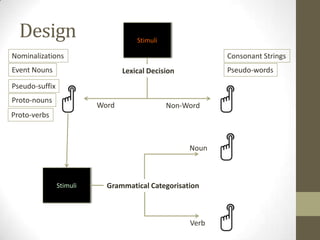 Neural Correlates of Nouns and Verbs: fMRI Study Design | PPTX