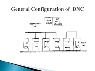 DISTRIBUTED NUMERICAL CONTROL | PPTX