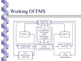 Fms | PPT