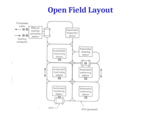 Flexible Manufacturing system in computer Integrated Manufacturing | PPT