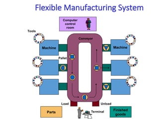 Flexible Manufacturing system in computer Integrated Manufacturing | PPT