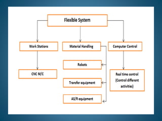 Flexible Manufacturing System | PPTX